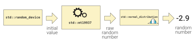 How to Generate a Collection of Random Numbers in Modern C++ - Fluent C++