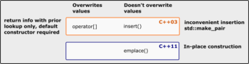 Overview of std::map’s Insertion / Emplacement Methods in C++17 ...