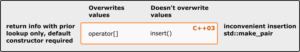 Overview of std::map’s Insertion / Emplacement Methods in C++17 - Fluent C++