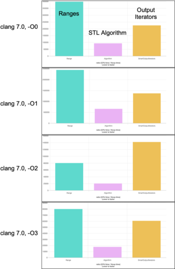 Performance Benchmark Ranges Vs Stl Algorithms Vs Smart Output Iterators Fluent C 6702