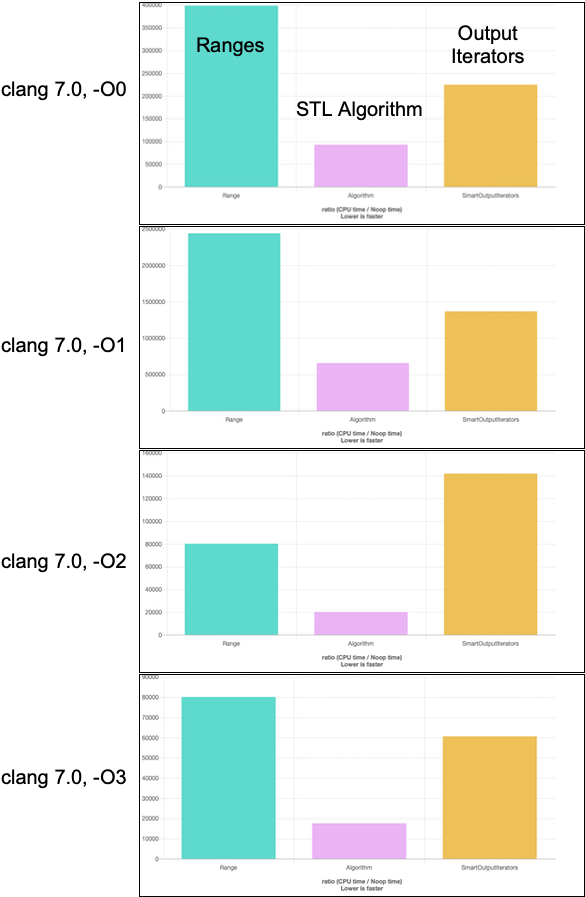 Performance Benchmark Ranges Vs Stl Algorithms Vs Smart Output Iterators Fluent C