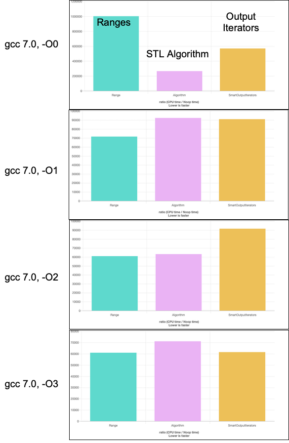 Performance Benchmark Ranges Vs Stl Algorithms Vs Smart Output Iterators Fluent C