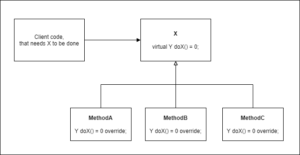Design Patterns VS Design Principles: Observer, State and Strategy ...